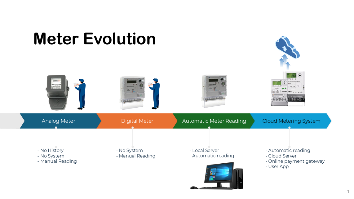 Cloud Metering System (product Description) – Bioenergy Projects Sdn Bhd